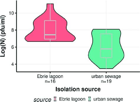 Distribution Of Phage Titer Log Pfuml Regarding Isolation Source