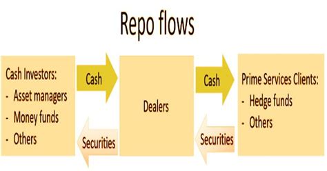 repurchase agreement repo assignment point