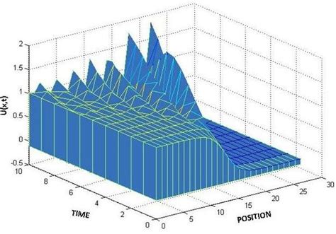And Fig 2 Show 3d Graphical Representation Of The Explicit Scheme Download Scientific Diagram
