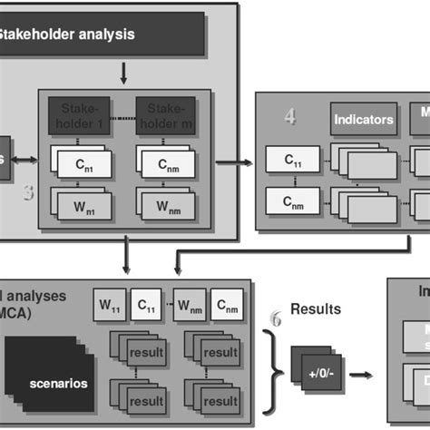 The Concept Of The Multi Actor Multi Criteria Analysis Download Scientific Diagram
