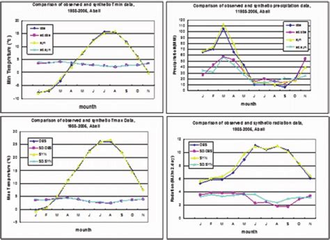 2 A Statistical Comparison Of Synthetic Weather Data Generated Download Scientific Diagram