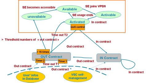 State Chart Of Service Component Management In Contract Means That The