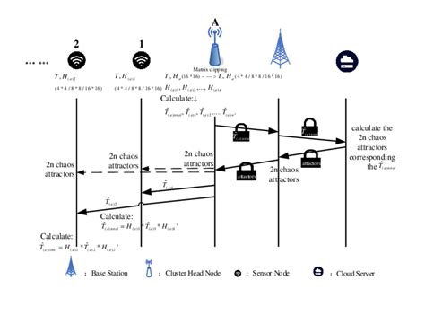 Continuous Verification Process For Sensor Nodes Download Scientific Diagram