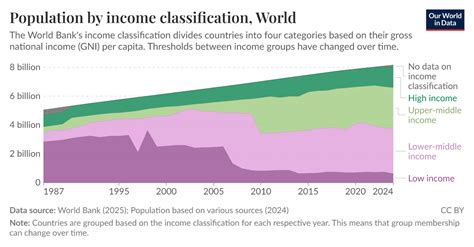 Population By Income Classification Our World In Data