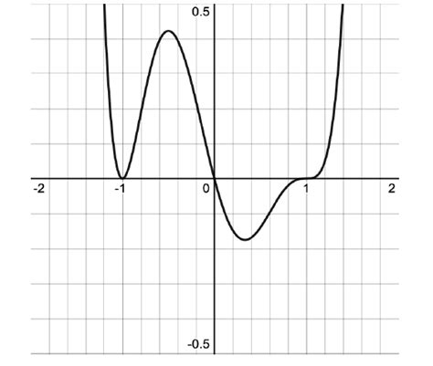 Solved The Following Is A Graph Of A Degree 6 Polynomial Chegg Com