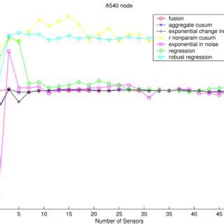 Detection Delay Vs False Alarm Rate Node Network Download Scientific Diagram