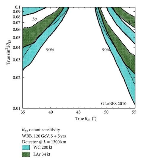A Lbne Sensitivity To Resolve The θ 23 Octant Degeneracy The