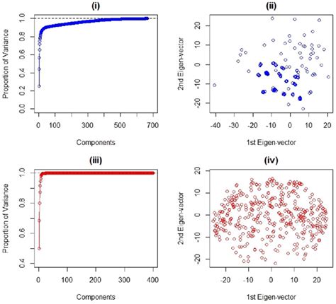 Scree Plot Of Eigenvalues And Loadings Of The First Two Eigenvectors