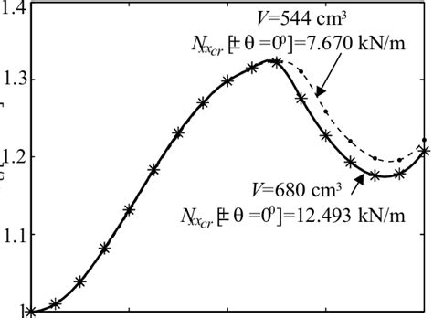 Axial Compressive Buckling Load Of Laminated Conical Shells 45