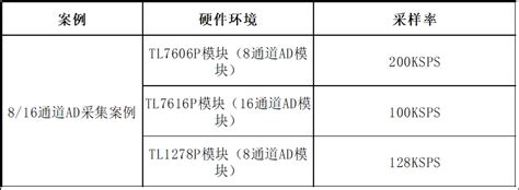 16通道ad采集方案，基于复旦微arm Fpga国产soc处理器平台 专业自动化论坛 中国工控网论坛