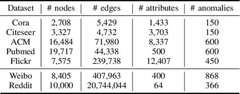 Table Ii From Guarding Graph Neural Networks For Unsupervised Graph Anomaly Detection Semantic