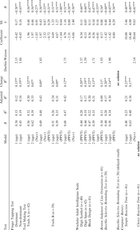 stepwise multiple regression download table