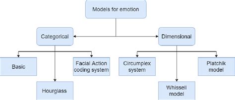 Figure 1 From Deep Learning Based Classification Of 2d And 3d Images
