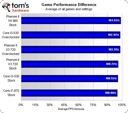 Technorights Difference Betwen Core I3 Core I5 Core I7