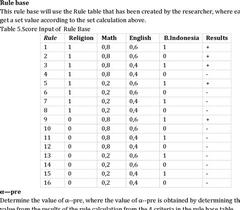 Table 3 From Implementation Of Fuzzy Tsukamoto Algorithm For