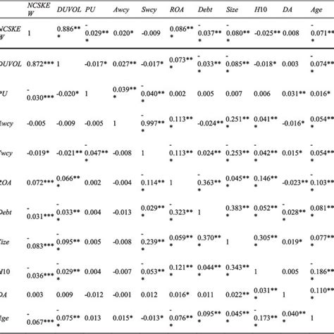 Correlation Test Results Of Main Variables Download Scientific Diagram
