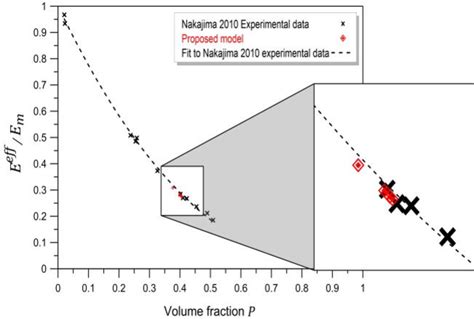 Figure 7 From A Multi Scale Homogenization Procedure For The Estimation Of Youngs Modulus Of