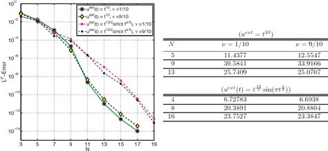 Figure 1 From Spectral And Discontinuous Spectral Element Methods For Fractional Delay Equations