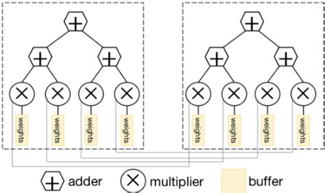 Figure 1 From Review On Fpga Based Accelerators In Deep Learning Semantic Scholar