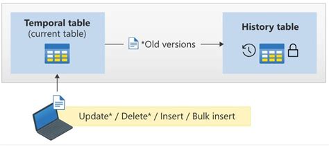 The Versioned Temporal Table In The Sql Server