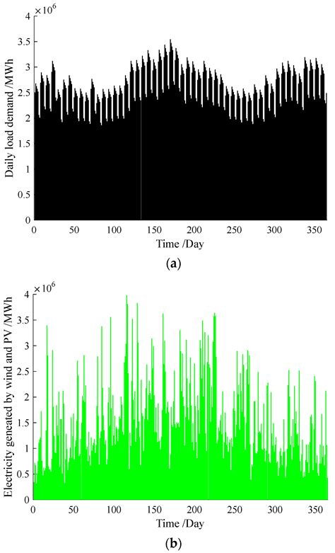 Energies Free Full Text An Energy Storage Capacity Configuration Method For A Provincial