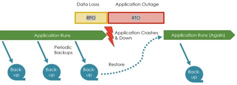 Rto Rpo What Is The Difference 41 Off Brunofuga Adv Br