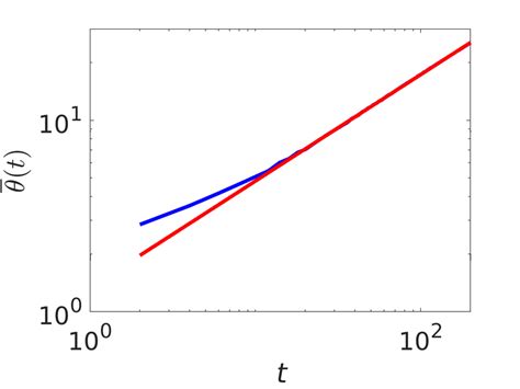 Simulations Of The Invasion Of A Sexual Population Initially Gaussian Download Scientific
