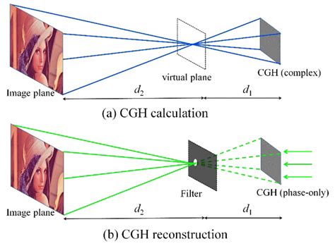 Principle Illustration Of The Proposed Method For Lensless Holographic Download Scientific