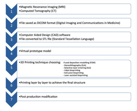The Flowchart Of 3d Printing Process Download Scientific Diagram