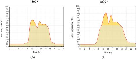 Energies Free Full Text Dynamic Simulation Of A Cpvt System Using