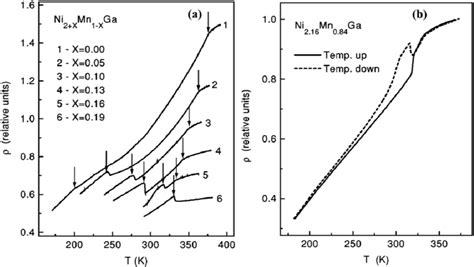 A And B Depict Temperature Variation Of Resistivity For Ni 2x Mn