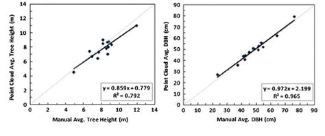Comparison Of Manual Vs Lidar Derived Tree Height And Dbh Download Scientific Diagram