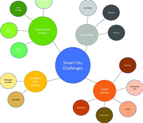 Challenges For Iot In Smart Cities Download Scientific Diagram