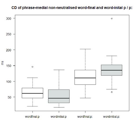 Closure Duration Of Intersonorant Word Final And Word Initial Stops Download Scientific Diagram