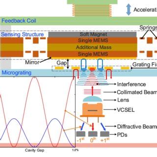 Structural Diagram And Working Principle Of The Proposed Accelerometer Download Scientific