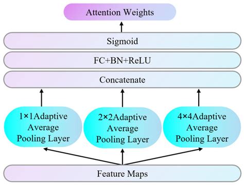 Db Yolov5 A Uav Object Detection Model Based On Dual Backbone Network For Security Surveillance