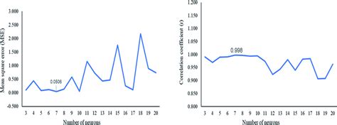 Plot Of The Mean Square Error Mse And The Correlation Coefficient R