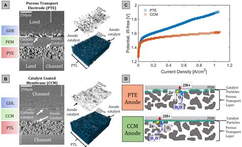 Figure 2 From Interfacial Analysis Of A Pem Electrolyzer Using X Ray Computed Tomography