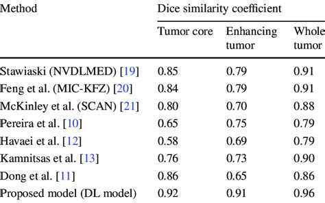 Comparison Of Dice Similarity Coefficient Of Deep Learning Models With Download Scientific