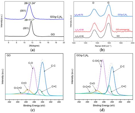 Enhanced Separation Performance Of Graphene Oxide Membrane Through