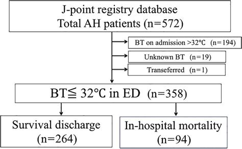 Study Flowchart AH Accidental Hypothermia BT Body Temperature ED Download Scientific