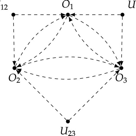 Representation Of All The Possible Causal Structures Between Download Scientific Diagram