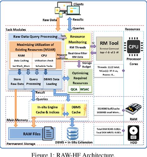 Figure 1 From A Hybrid Framework For Resource Efficient Query Processing By Effective