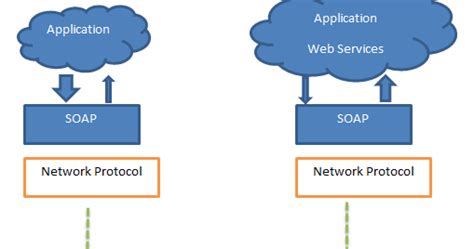 it tools and technologies with examples about simple object access