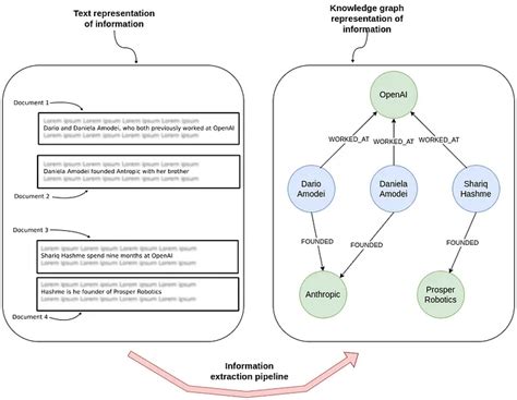 creating knowledge graphs from unstructured data developer guides