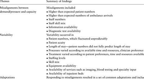 Summary Of Findings Patient Flow In The Emergency Department Download Scientific Diagram