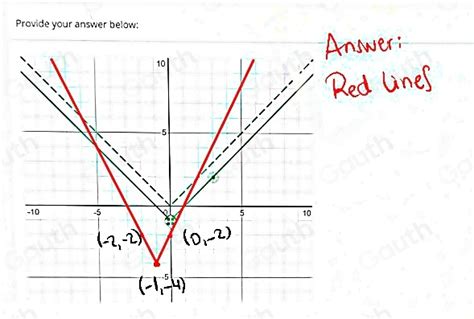 Solved The Graph Of Y F X Is Shown Below Dashed Curve Manipulate The Green Draggable Points