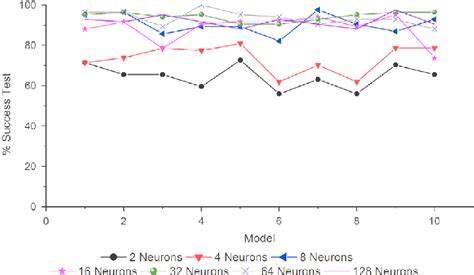 Coarse Binary Search Test Success Rates Of The 10 Classification