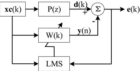 Block Diagram Of The Vss Lms Algorithm Download Scientific Diagram