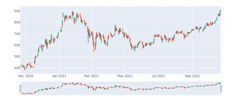 How To Draw Stock Chart With Python Python In Office